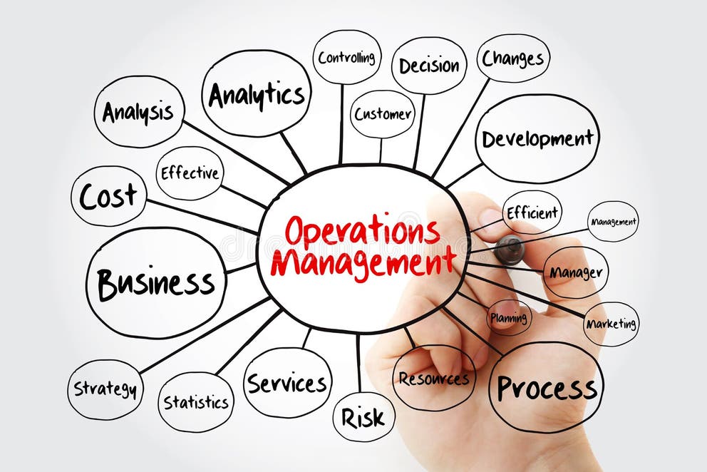 Operations Management Mind Map Flowchart with Marker, Business Concept ...