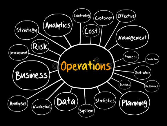 Operations Mind Map Flowchart, Business Concept Stock Illustration ...