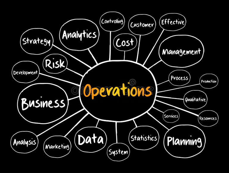 Operations Mind Map Flowchart, Business Concept Stock Illustration ...
