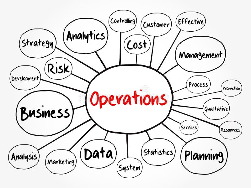 Operations Mind Map Flowchart with Marker, Business Concept for ...