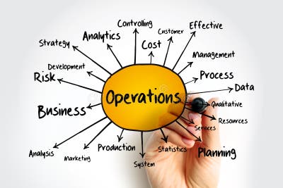 Operations Mind Map Flowchart, Business Concept for Presentations and ...