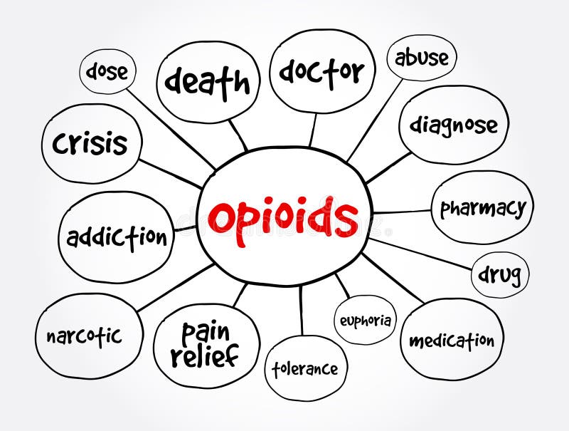 Opioids Mind Map, Concept for Presentations and Reports Stock ...