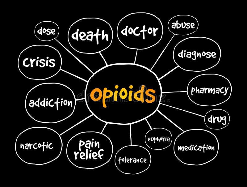 Opioids Mind Map, Concept for Presentations and Reports Stock ...