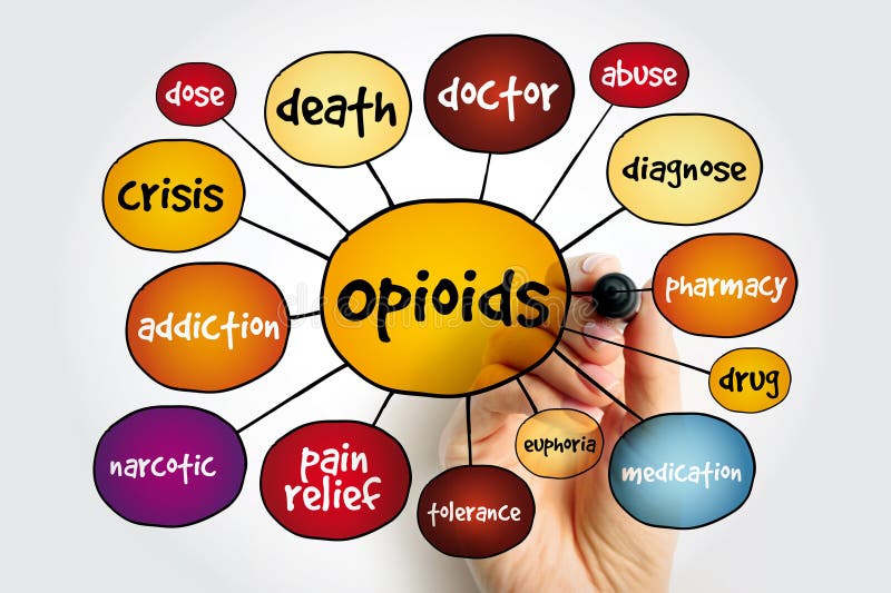 Opioids Mind Map, Concept for Presentations and Reports Stock Image ...