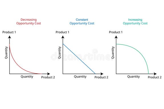 Opportunity Cost between Product 1 and Product 2 in Different Quantity ...
