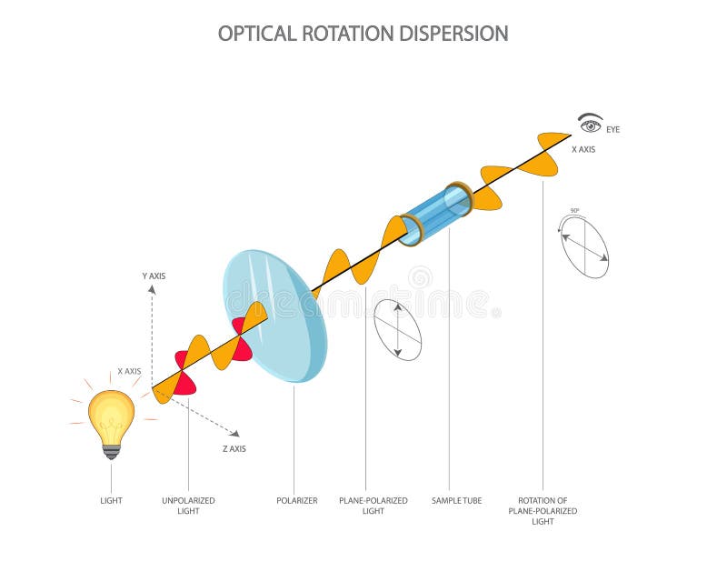 Rotatory Dispersion Stock Illustrations – 1 Rotatory Dispersion Stock ...