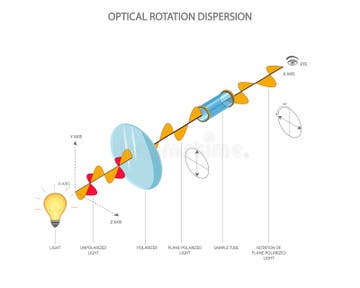 Rotatory Dispersion Stock Illustrations – 1 Rotatory Dispersion Stock ...