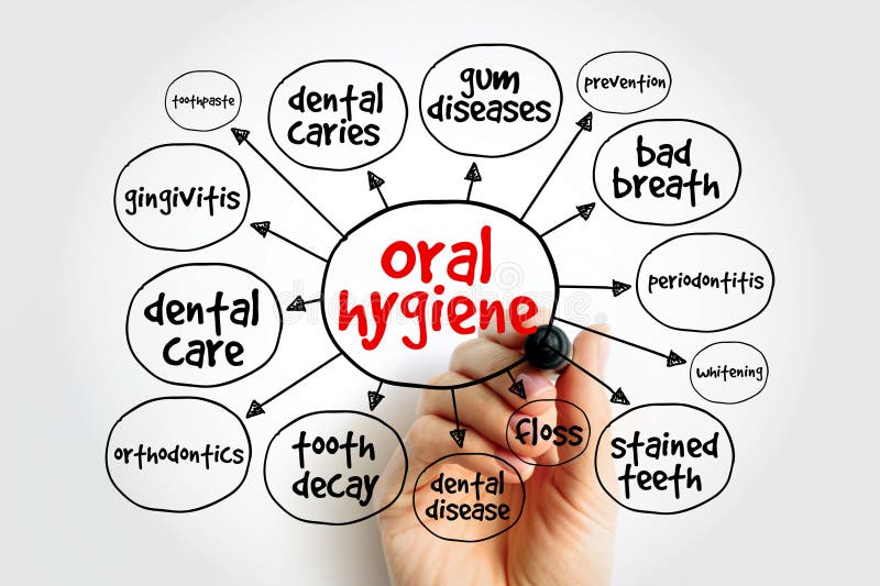 Oral Hygiene Mind Map, Health Concept for Presentations and Reports ...