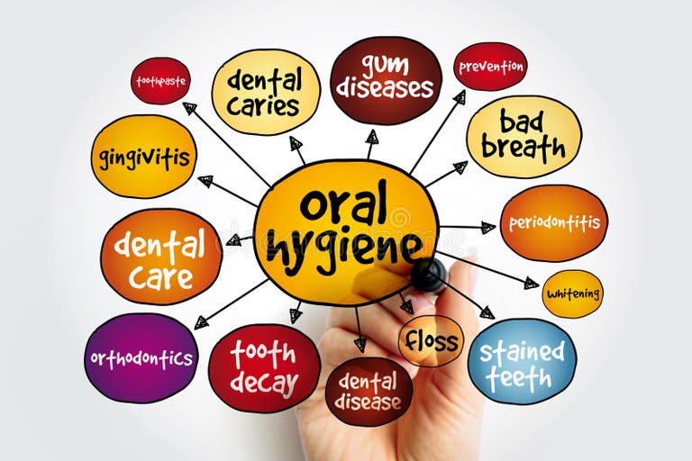 Oral Hygiene Mind Map, Health Concept for Presentations and Reports ...