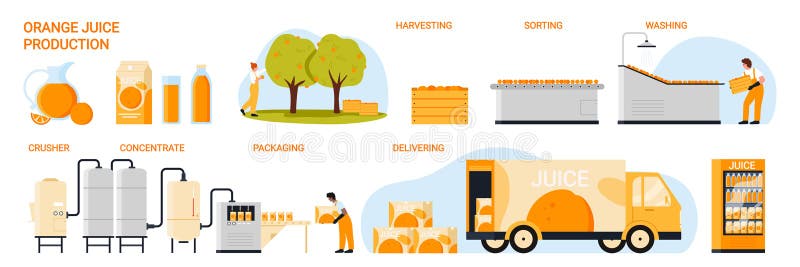 Orange Juice Production, Manufacturing Line for Making Fruit Juice from ...