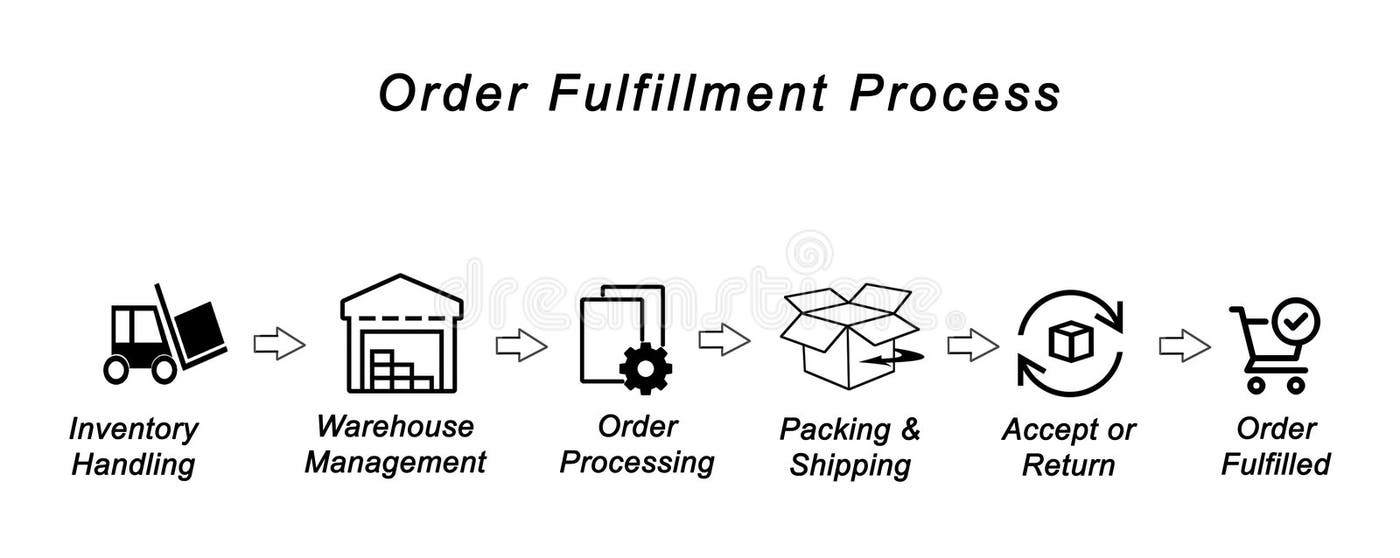 Order Process Stock Illustrations – 31,171 Order Process Stock ...