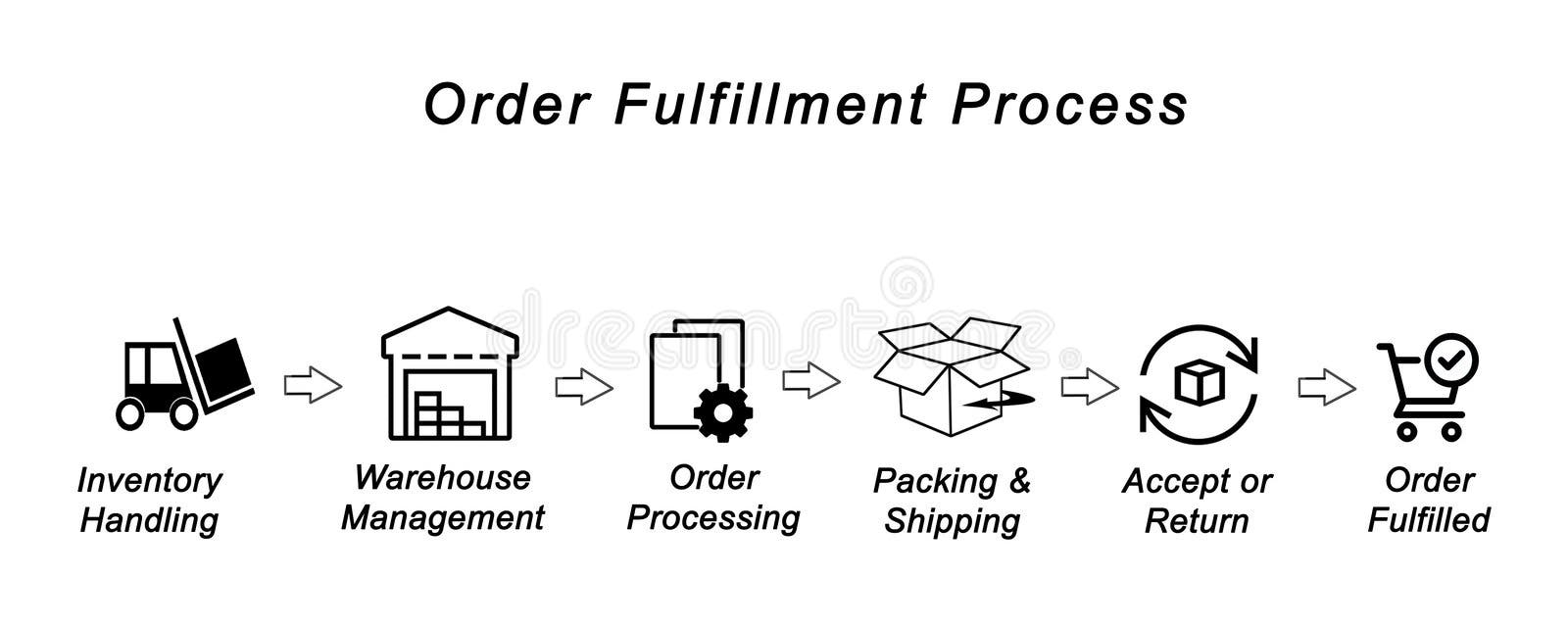 Diagram of Order Fulfillment Stock Illustration - Illustration of ...