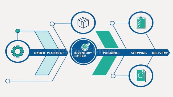 Order Fulfillment Steps, Supply Chain Process, Delivery Logistics ...