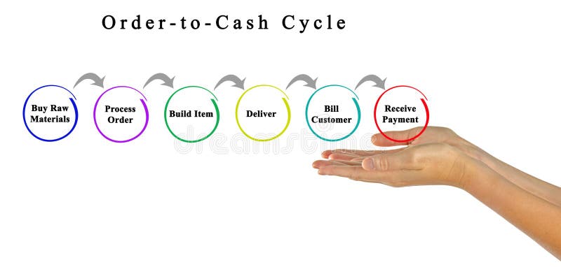Order to Cash stock image. Image of expert, concept, delivery - 94371159