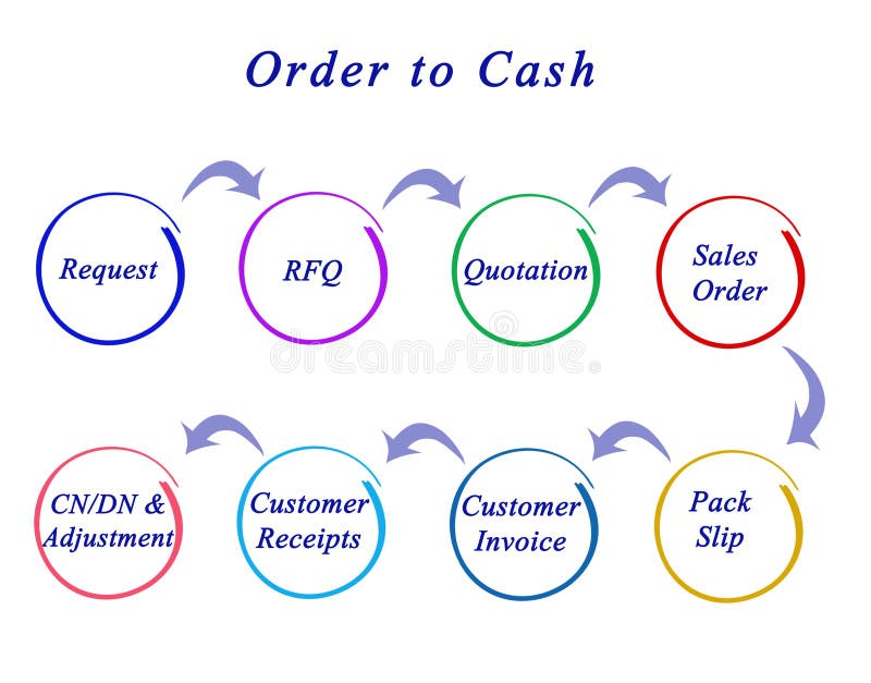 Order-to-Cash Process: A Step-by-Step Guide (2023), 56% OFF