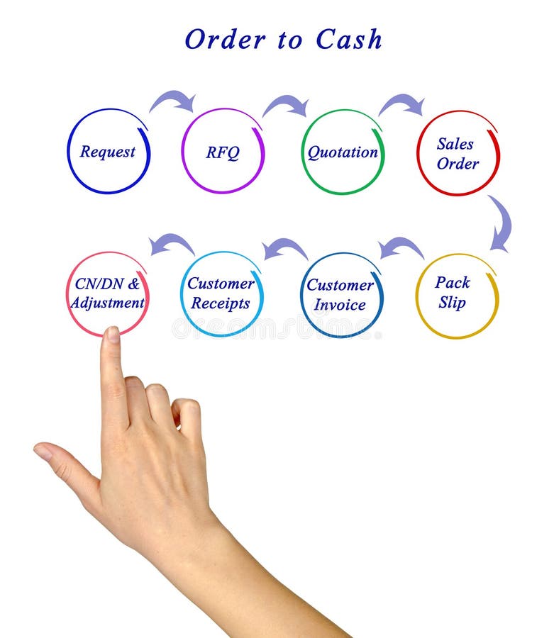 Order to Cash stock photo. Image of business, cash, consulting - 94373540