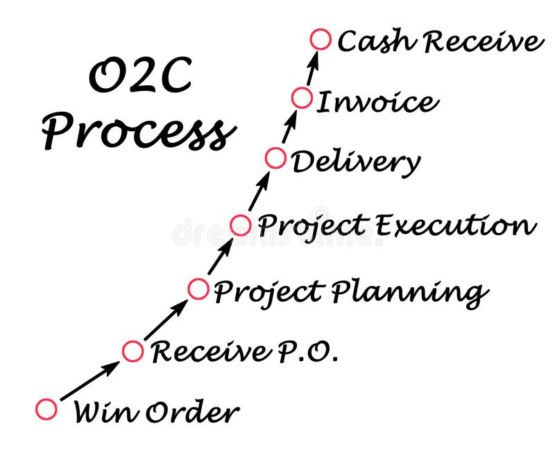 Order to cashprocess stock image. Image of concept, sale - 212203105