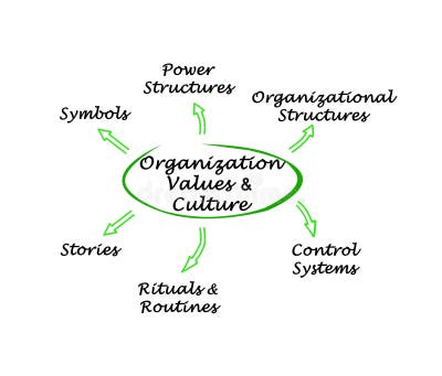 Organization Values & Culture Stock Illustration - Illustration of ...