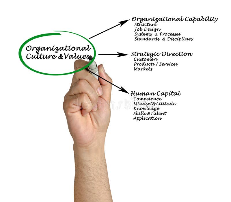 Organizational Culture&Values Stock Photo - Image of business, human ...