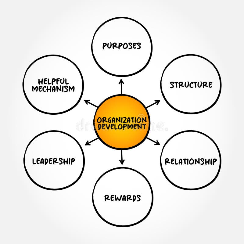 Organizational Development is the Study and Implementation of Practices ...