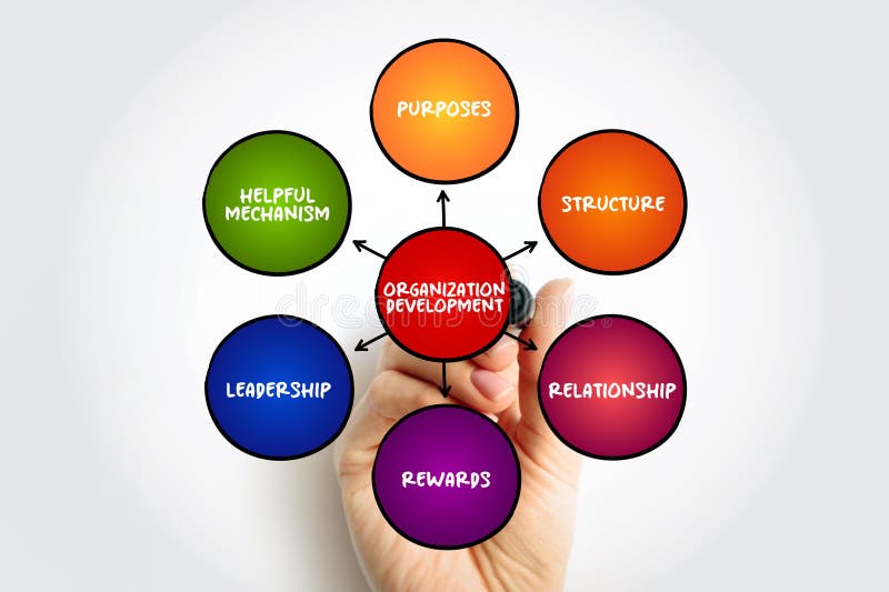 Organizational Development is the Study and Implementation of Practices ...