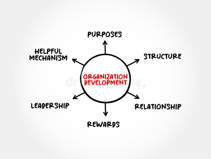Organizational Development is the Study and Implementation of Practices ... Organizational Development is the Study and Implementation of Practices ...