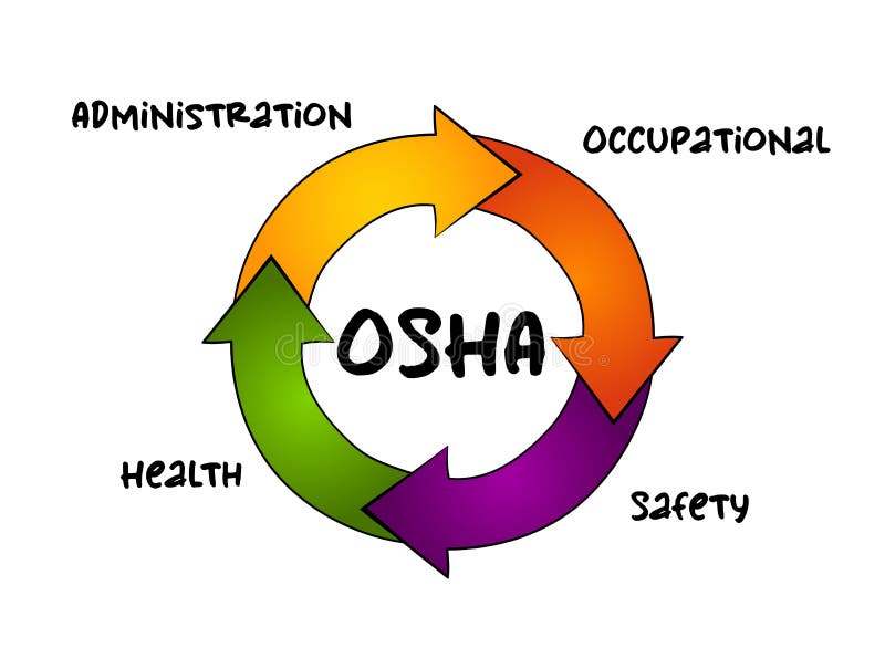 OSHA - Occupational Safety and Health Administration Acronym, Process ...