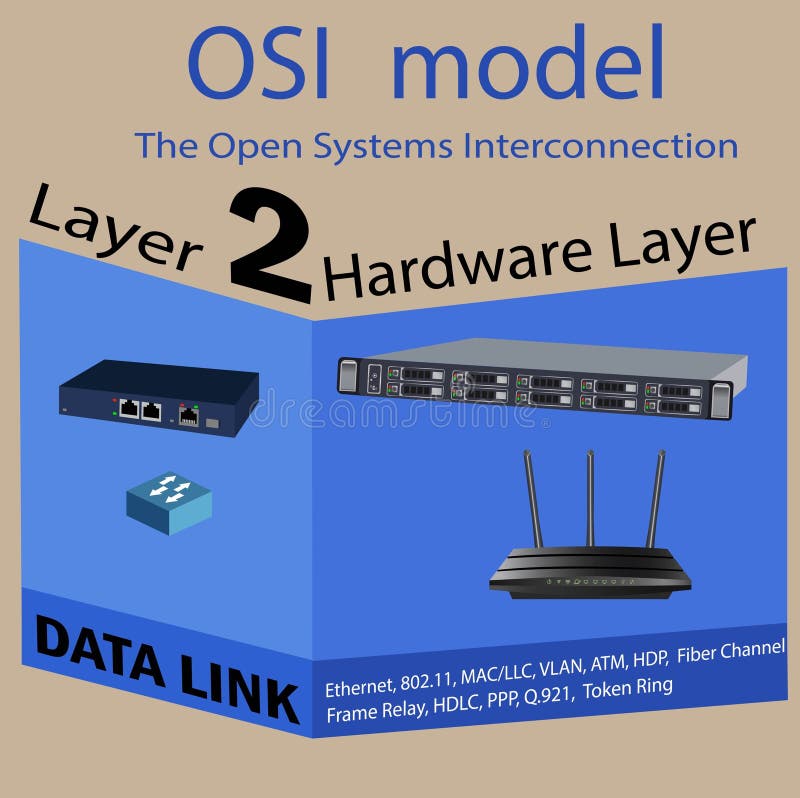 Layer 02 of 07 Layers of the Open Systems Interconnection (OSI) Model ...