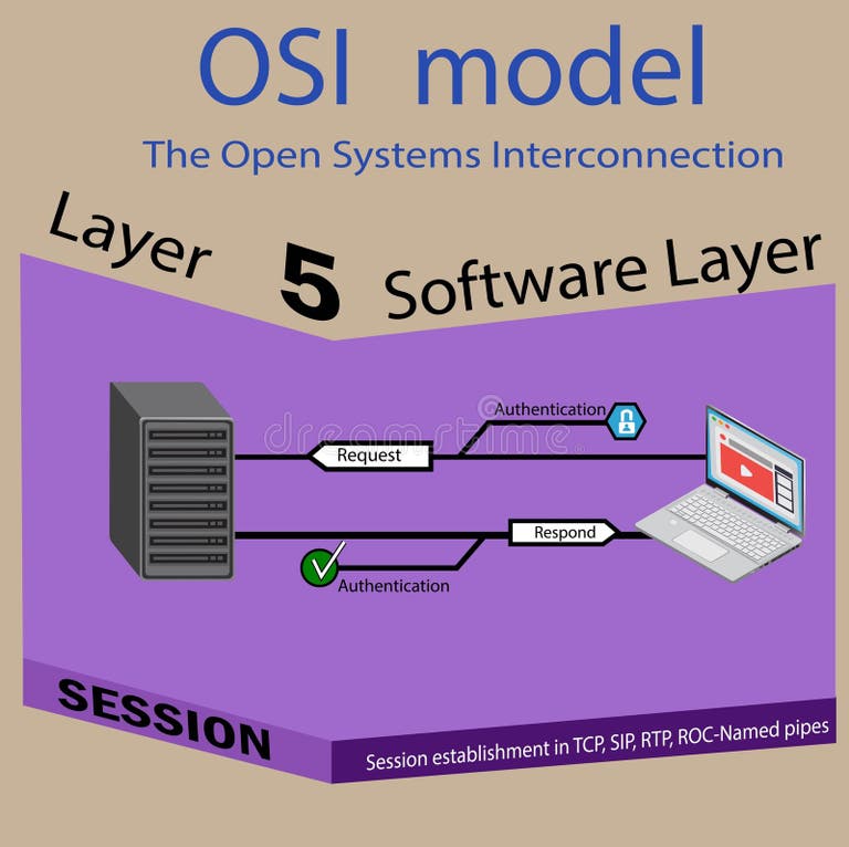 Layer 05 of 07 Layers of the Open Systems Interconnection (OSI) Model ...