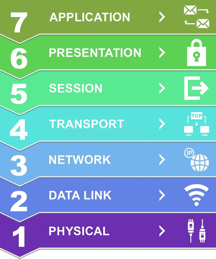 The OSI Model or Open Systems Interconnection with Seven Layers Stock Vector - Illustration of ...