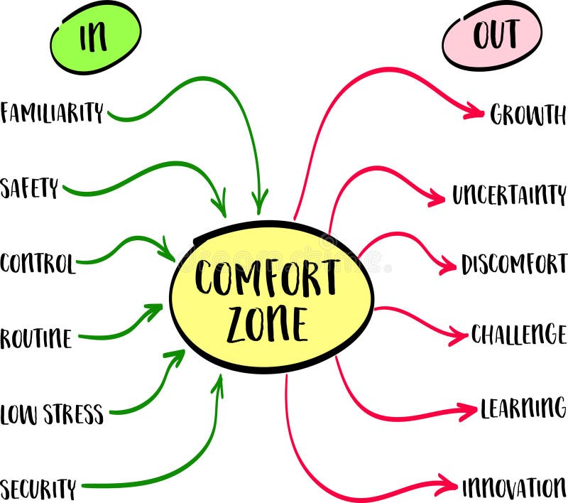 In and Out of the Comfort Zone Concept - Mind Map Sketch Stock Vector ...
