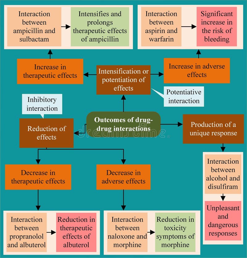 Outcomes of Drug-drug Interactions Stock Illustration - Illustration of ...