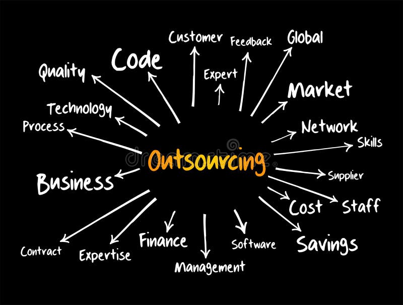 Outsourcing Mind Map, Technology Concept for Presentations and Reports ...