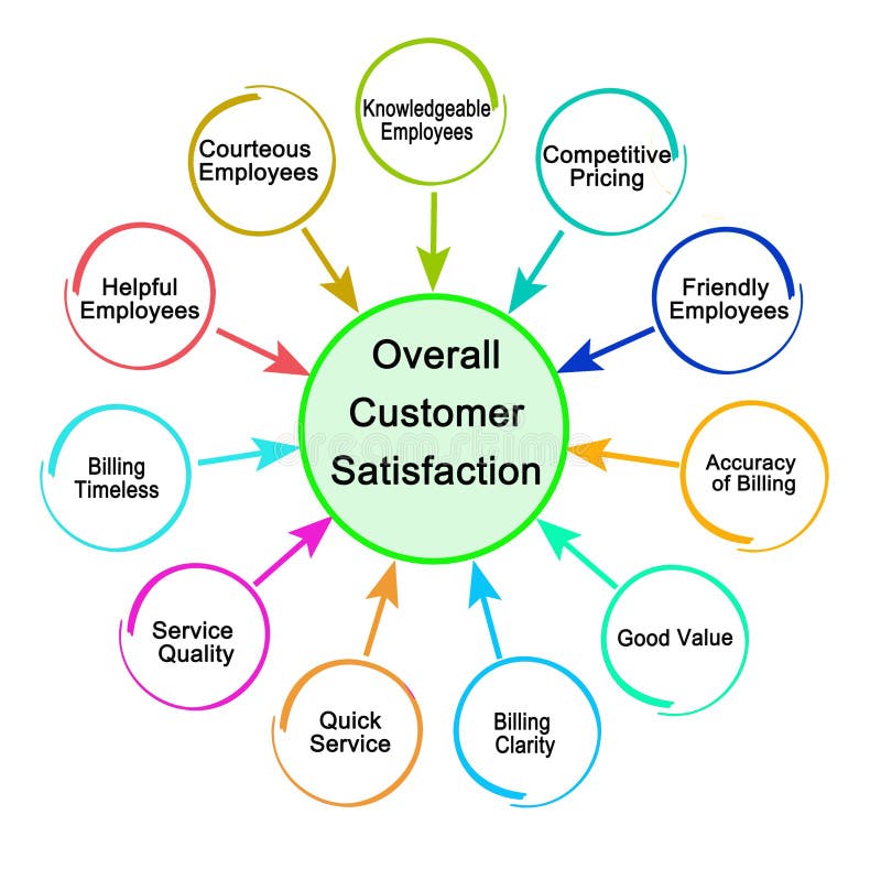 Affecting Overall Customer Satisfaction Stock Illustration ...
