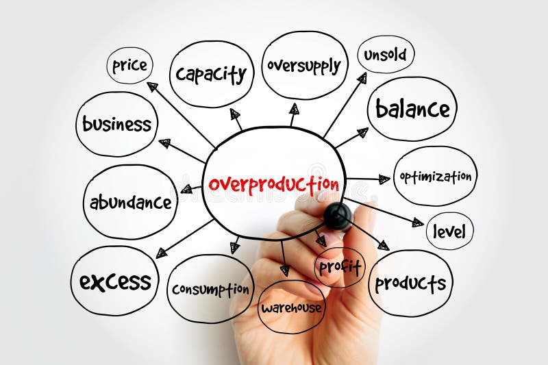 Overproduction Mind Map, Business Concept for Presentations and Reports ...