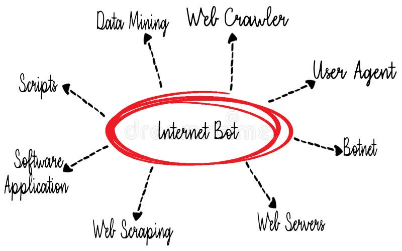 Overview Diagram Representing Internet Bots and Their Various ...