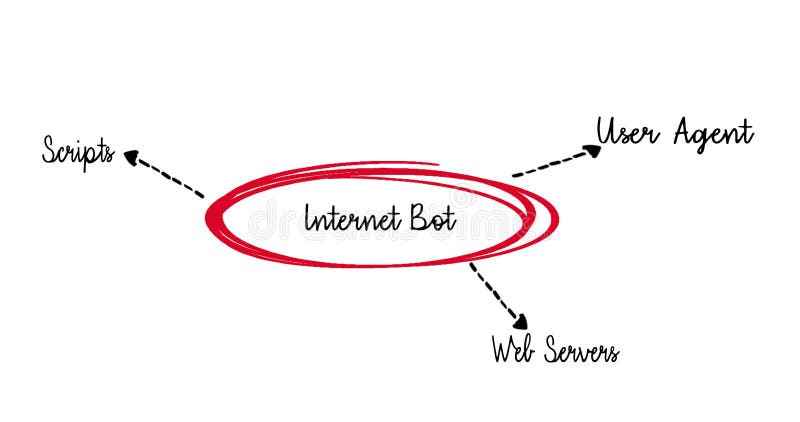 Overview Diagram Representing Internet Bots and Their Various ...