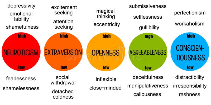 Personality traits stock illustration. Illustration of extraversion ... Personality traits stock illustration. Illustration of extraversion ...