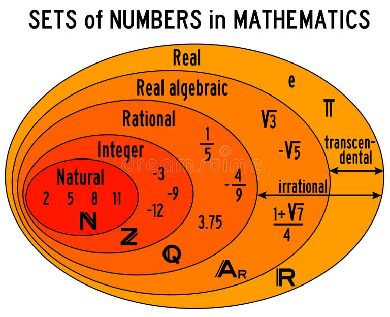 Numbers sets mathematics stock illustration. Illustration of statistics ...