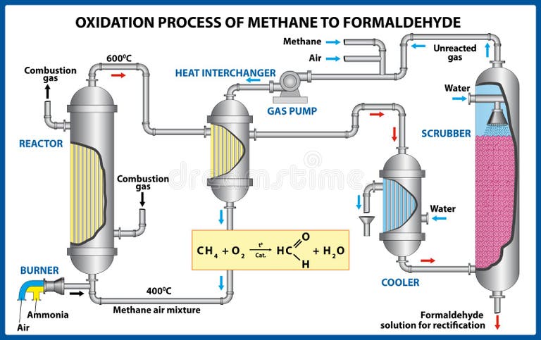 Oxidation Process of Methane To Formaldehyde. Vector Illustration Stock ...
