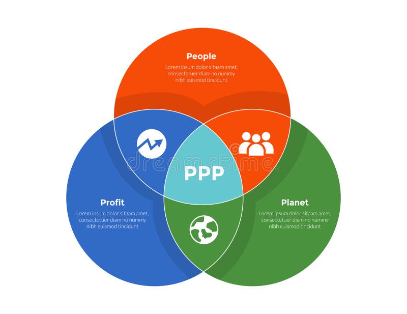 3p Sustainability Infographics Template Diagram with Big Circle Joined ...