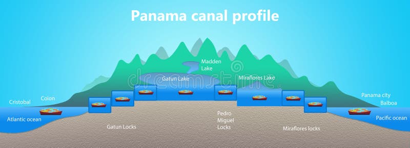 Panama Canal Profile. Structure of Locks Stock Vector - Illustration of ...