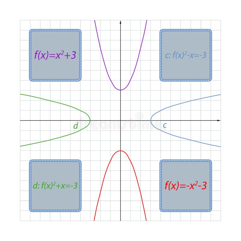 Parabola Formula Depending on Its Location Stock Illustration ...