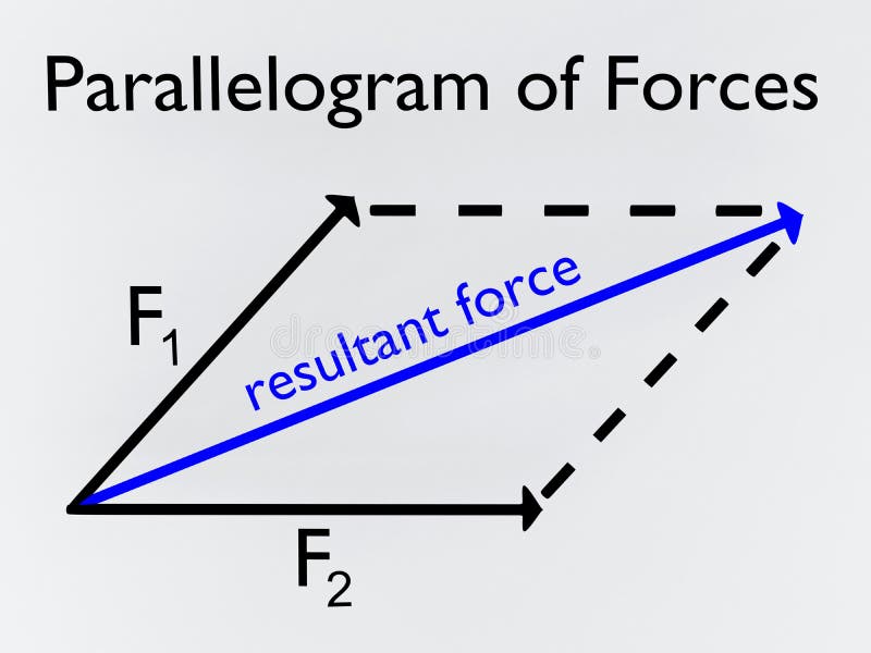 Parallelogram of Forces Concept Stock Illustration - Illustration of ...