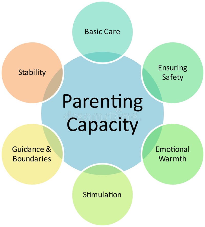 Parenting Capacity Business Diagram Stock Illustration - Illustration ...