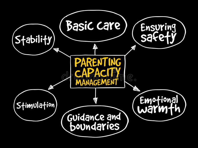 Parenting Capacity Management Business Strategy Mind Map with Marker ...