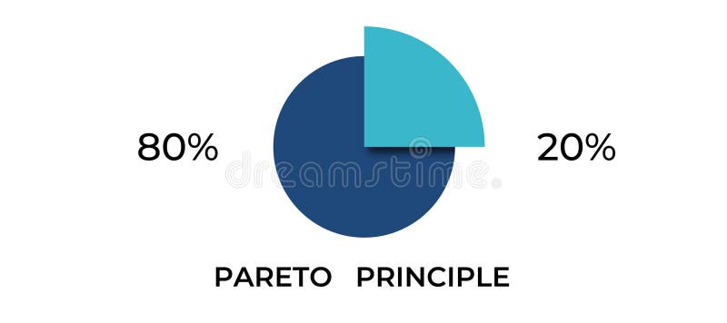 Pareto Chart Showing 80 20 Principle Stock Illustrations – 51 Pareto ...