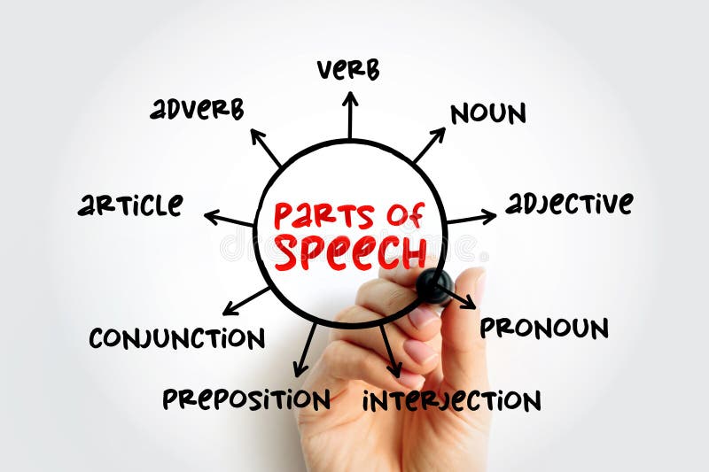 Part of Speech - Category of Words that Have Similar Grammatical ...