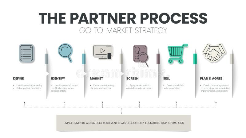 Partner Process Concept for Go To Market Plan and Strategy Infographic ...