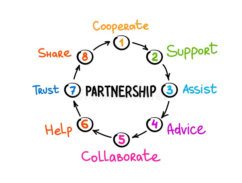 Partnership Mind Map Process, Business Concept for Presentations and ...